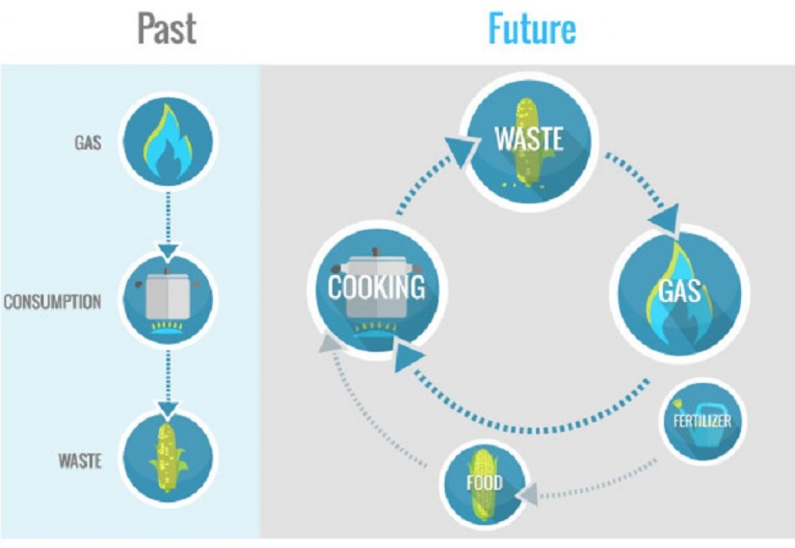 Convert Your Household Waste Into Energy With HomeBiogas